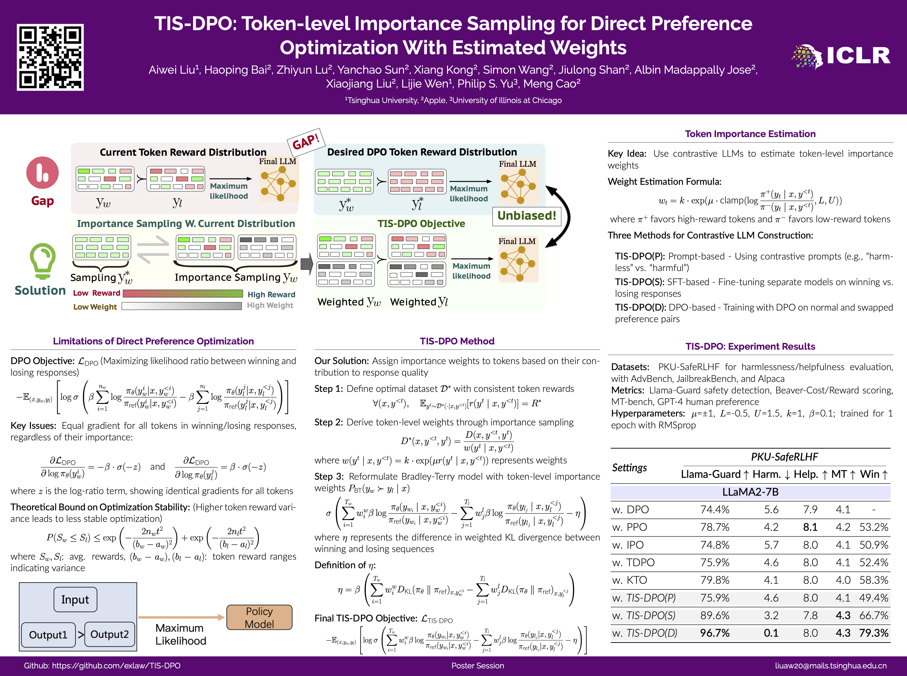 ICLR Poster TIS-DPO: Token-level Importance Sampling for Direct Preference Optimization With ...